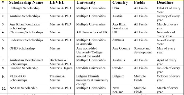 List of FULLY FUNDED SCHOLARSHIPS Worldwide for BACHELOR, MASTER and ...